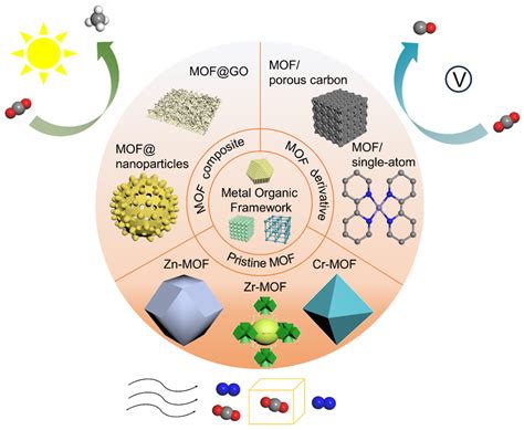Carbon Dioxide Capture And Conversion Using Metal Organic Framework