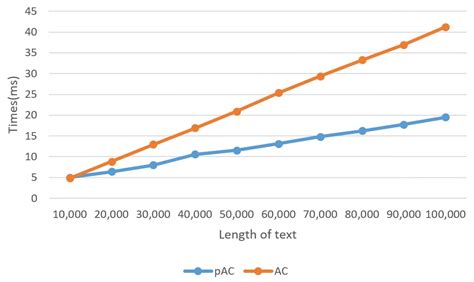 Order Preserving Multiple Pattern Matching In Parallel