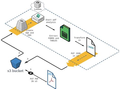 Extract Tables And Forms From Pdf Using Amazon Aws Textract