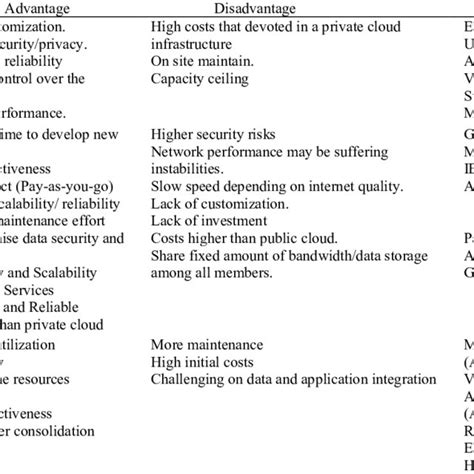 The Advantagesdisadvantages Of Cloud Deployment Models Download Scientific Diagram
