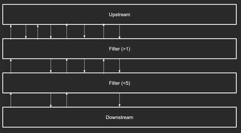 Operator Fusion In Rxjava 2