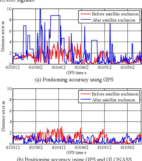 Figure 13 From High Accuracy Gps And Glonass Positioning By Multipath
