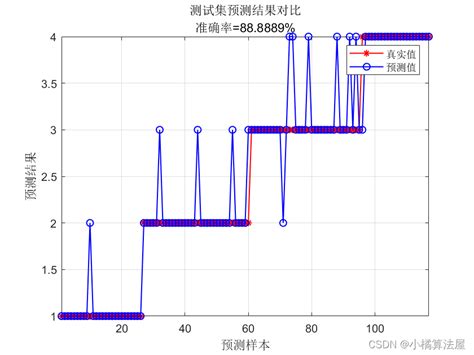 模式分类识别 Rbf径向基神经网络多特征分类预测（matlab完整程序）rbf神经网络分类matlab Csdn博客