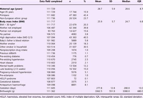 Characteristics Of The Study Population Based On 111 736 Singleton