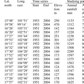 Rainfall Data Characteristics Download Table