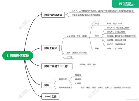1 网络通信基础 csdn博客