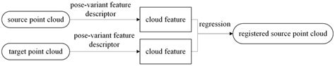The Pipeline Of The Registration That Is Based On Pose Variant Features