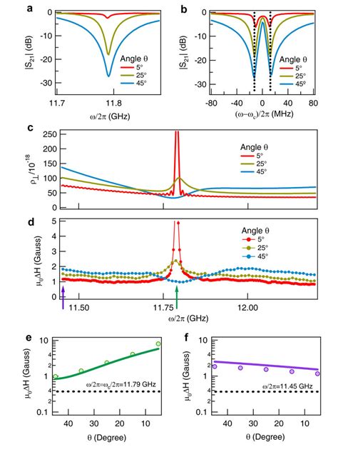 Color Online Cavity Geometry Dependence A Cavity Mode Transmission