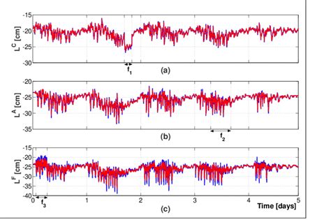 6 Measured Faulty Levels Blue Solid Line And Estimated Levels Red