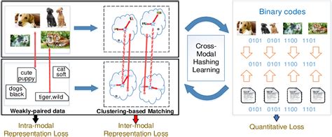 Figure 1 From Flexible Cross Modal Hashing Semantic Scholar
