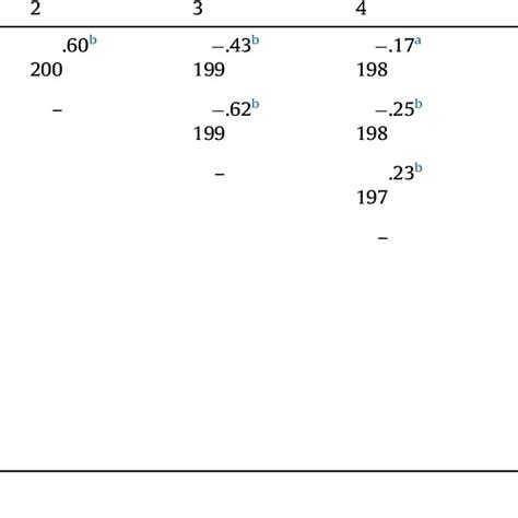 Bivariate Correlations Among Measured Variables Download Table