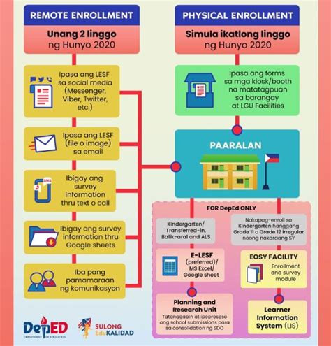 Deped Remote Online Enrollment Step By Step Guide Form For Sy 2020 2021