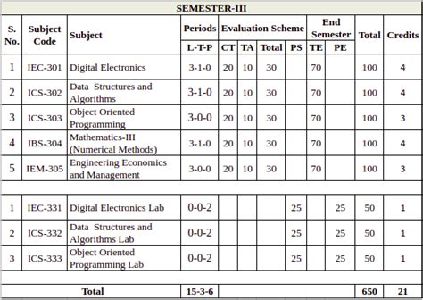 Btech Cse After Diploma Fees Syllabus Admission Svu