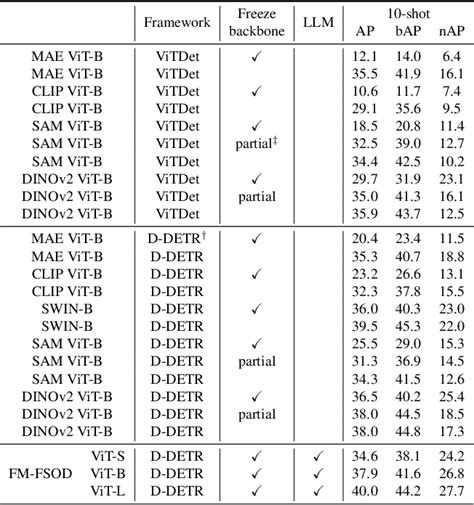 Table 4 From Few Shot Object Detection With Foundation Models Semantic Scholar