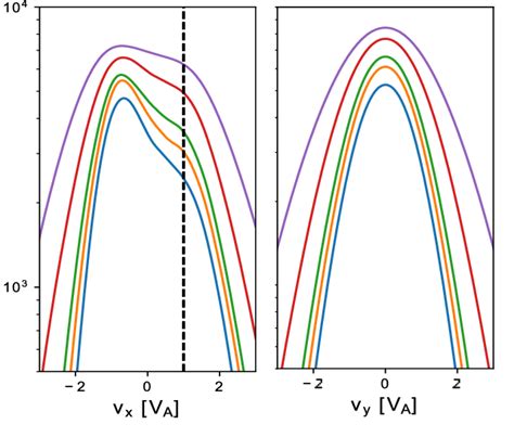 Left Reduced Distribution Functions F Vx And Right For F Vy