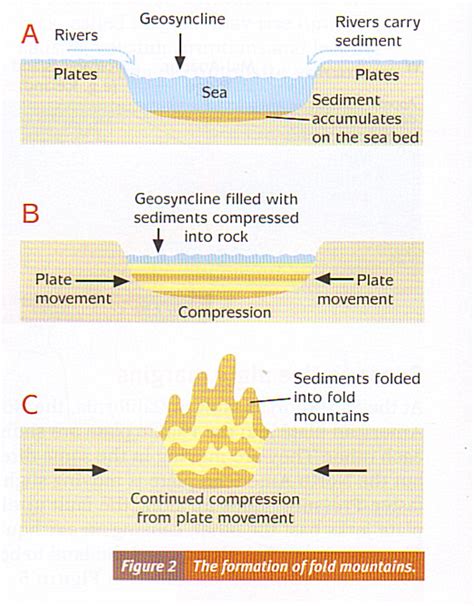 Fault Block Mountains Formation