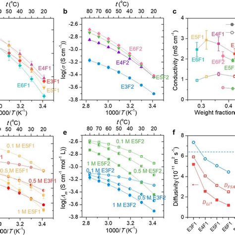 Ionic Transport And Conductivity Ionic Conductivity As A Function Of Download Scientific