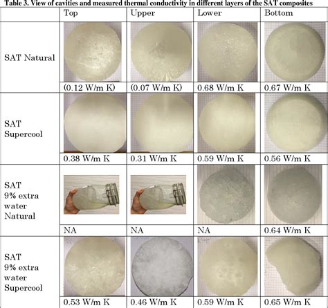Table 3 From Solidification Behavior And Thermal Conductivity Of Bulk Sodium Acetate Trihydrate