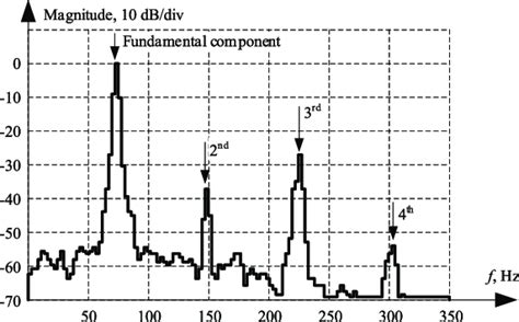 Frequency Spectrum Of The Stator Current For Loss Of Phase Operation Download Scientific