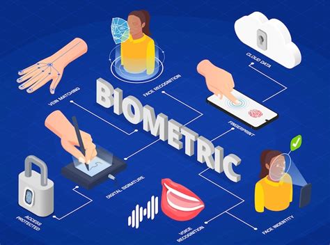 Free Vector Biometric Authentication Methods Isometric Composition
