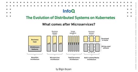 Infoq On Linkedin Microservices Kubernetes Distributedsystems Dapr