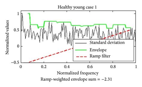 The Plots Show The Standard Deviation Curves And The Corresponding Download Scientific Diagram