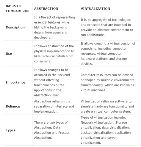 Abstraction And Virtualization Naukri Code 360