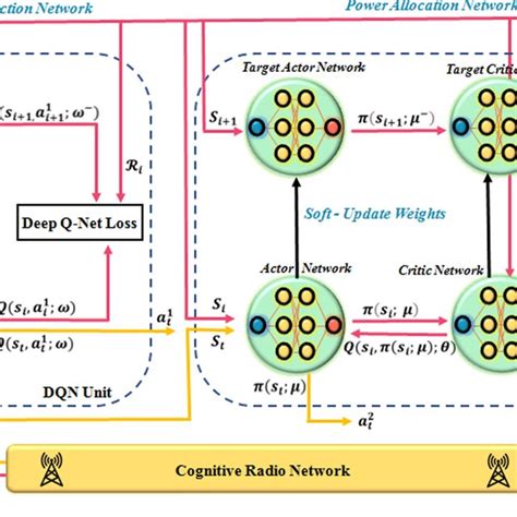 Ddpg Based Resource Allocation Model Download Scientific Diagram