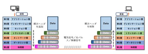 イーサネットの物理層（6）全体階層構造 Ethernet Tsn がiotを変える