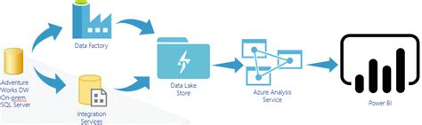Integrating Power Bi With Azure For Advanced Data Analytics Updated 2025