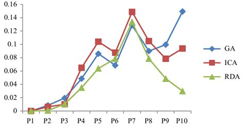 Interaction Between Each Algorithm And The Problem Size In The Vrp Download Scientific Diagram