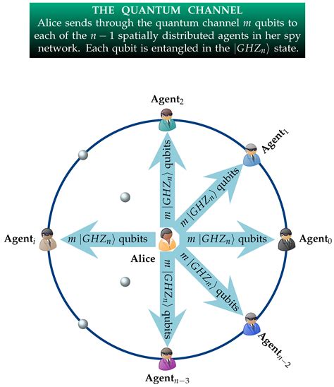 Cryptography Free Full Text Quantum Secret Aggregation Utilizing A Network Of Agents