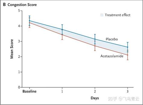 R语言ggplot2学习nejm文章误差棒折线图折线之间区域添加填充颜色 知乎