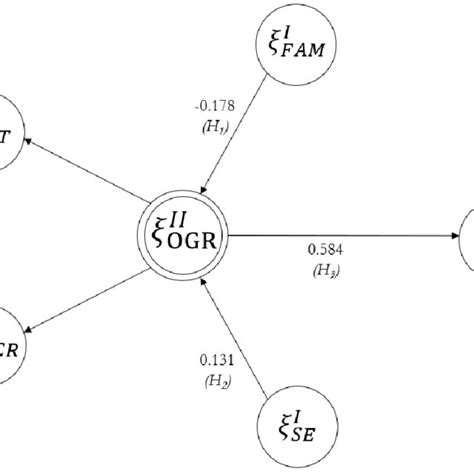 Estimated Path Coefficients Of The Structural Model Download