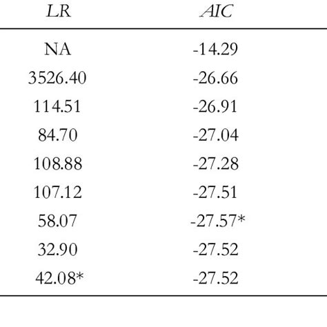 Cointegration Graph Source Authors Calculation Through Eviews Download Scientific Diagram