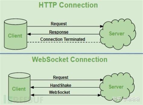 Websocket的利用方式 知乎