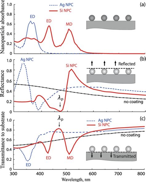Absorbance Inside Silicon And Silver Nanoparticles Inset Nanoparticle