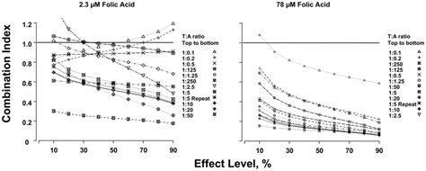 Combination Index Curve Analysis Download Scientific Diagram