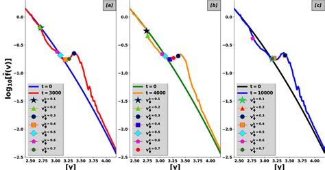 Plot Of Spatially Averaged Distribution Function Widehat{f} V T