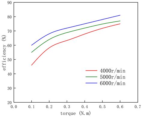 Energies Free Full Text Position Sensorless Vector Control System For Lawnmower Permanent