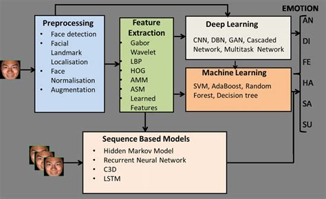 facial expression recognition framework download scientific diagram