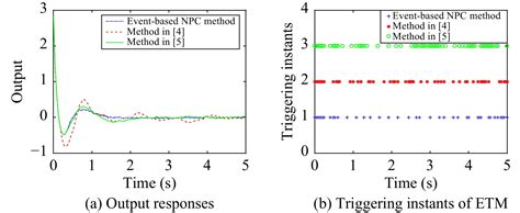 Event Based Networked Predictive Control Of Cyber Physical Systems With Delays And Dos Attacks