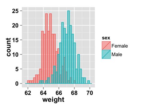 Ggplot2histogram Dessiner Facilement Un Histogramme Avec Le Package R