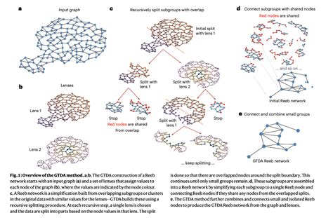 purdue researchers utilize deep learning and topological data analysis