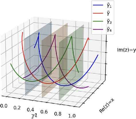 Figure 3 From Existence Of Attracting Invariant 2 Curves In Fibred Quadratic Dynamics Semantic