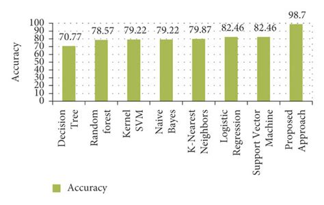 accuracy using different classification approaches download