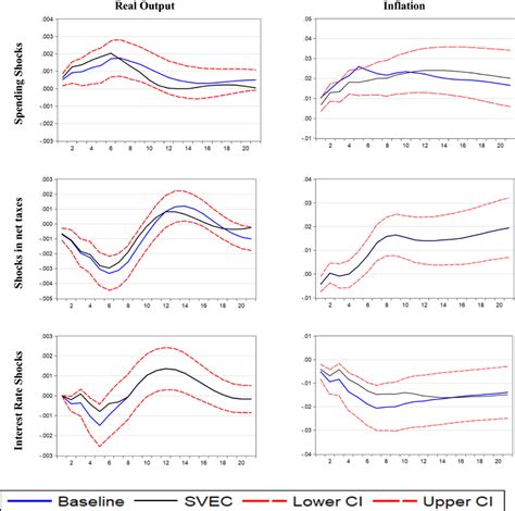 Impulse Responses Based On Structural Vector Error Correction Model Download Scientific Diagram