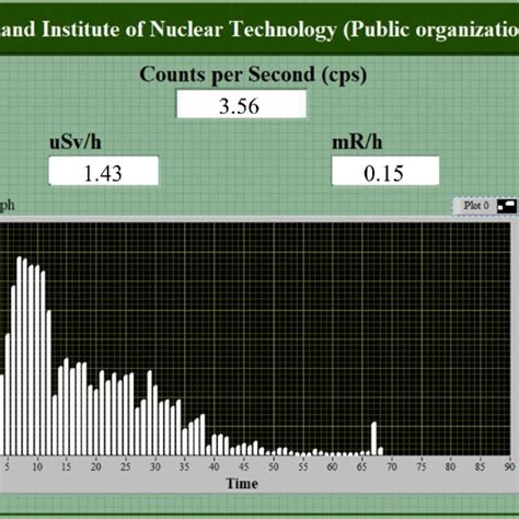 Front Panel Of Labview For Real Time Radiation Dose Rate Profile