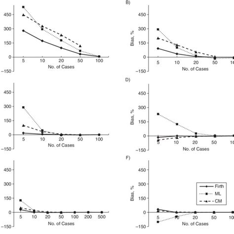 Percent Bias Of Parameter Estimates According To Number Of Cases