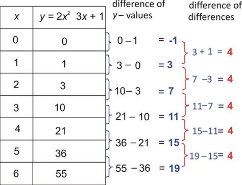 33 Linear Exponential And Quadratic Models Mathematics Libretexts